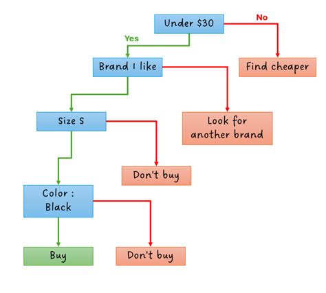 Using Decision Trees For Exploratory Data Analysis Towards Data Science