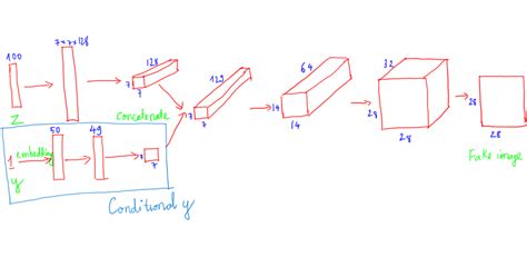 Bài 3 Conditional Gan Cgan Deep Learning Cơ Bản