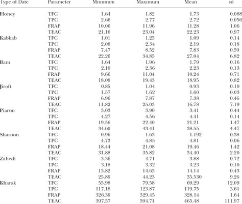 Descriptive Statistics Including Minimum Maximum Mean And Standard Download Table