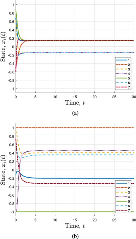Figure 3 From Nonlinear Opinion Dynamics Models With Stubborn Individuals Over Signed Graphs