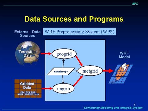 Wps Wrf Preprocessing System Wps 1 Community Modeling