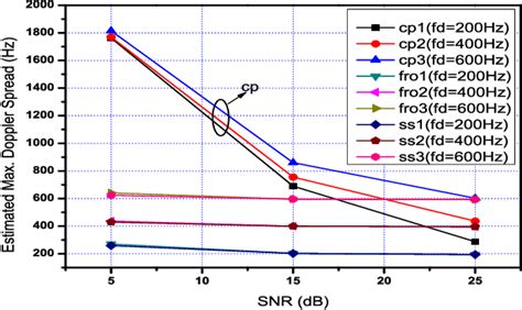 Figure 1 From Doppler Spread Estimation By Subspace Tracking For Ofdm