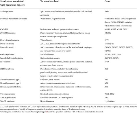 Frontiers Landscape Of Germline Cancer Predisposition Mutations Testing And Management In