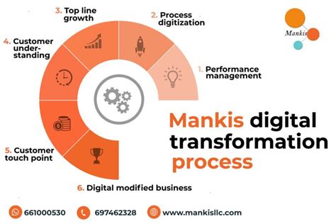 Mankis On Linkedin Digital Digitaltransformation Help Online Worlwide