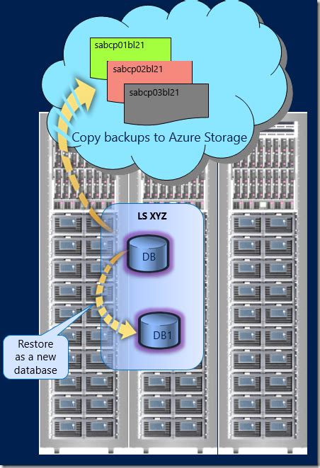 Azure Sql Databaseのpoint Time Restoreの仕様 蒼の王座