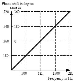 Phase Angle Calculation Time Delay Frequency Calculate Phase Lag Time Shift Between Voltage