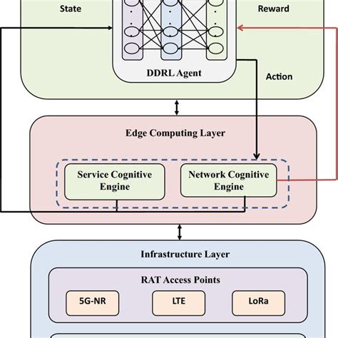 Proposed Intelligent Network Selection Framework Download Scientific Diagram