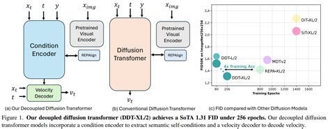 Decoupled Diffusion Transformers Accelerating High Fidelity Image