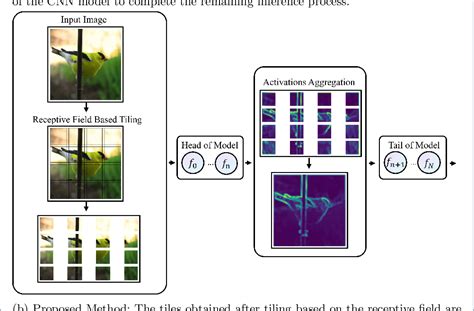 Figure 1 From Convolutional Neural Networks Inference Memory
