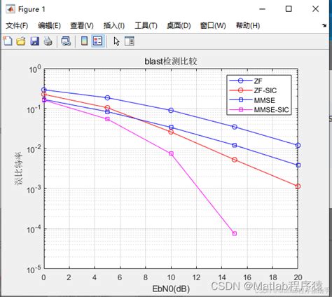【matlab源码 第223期】基于matlab的massive Mimo Vblast检测比较对比zf Zf Sic Mmse Mmse Sic四种算法。zf Osic Csdn博客