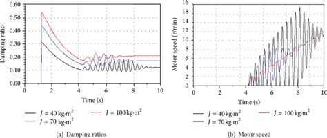 Influence Of Inertia On Damping Ratios And Hydraulic Motor Speed In Download Scientific Diagram
