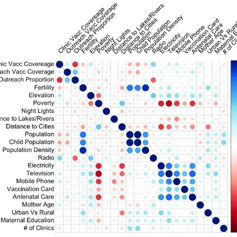 Correlation Matrix At Tehsil Level Correlation For All Predictors And