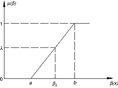 The Membership Function Of The Fuzzy Constraint Download Scientific