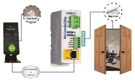 access control and monitoring controlbyweb