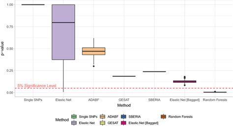 P Values Of 1000 Independent Applications Of The Gxe Interaction Download Scientific Diagram