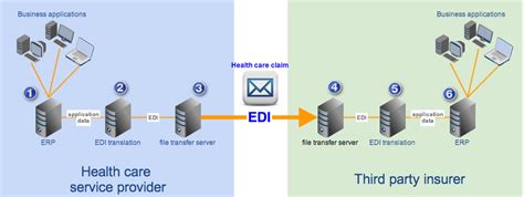 Securing Hipaa Edi Transactions With As2 Jscape