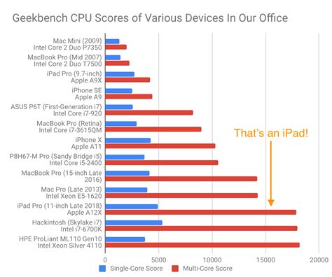 Processor Comparison