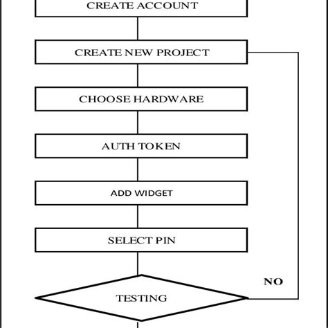 Blynk Application Flows Chart Download Scientific Diagram