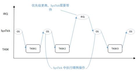 看门狗 — Esp Techpedia Latest 文档