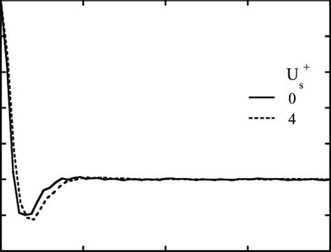 Two Point Correlation Coefficient With Spanwise Separation For The Download Scientific Diagram