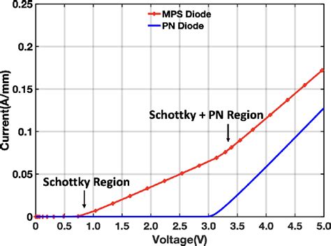 Figure 1 From Modeling Framework To Compare High Voltage Vertical Gan