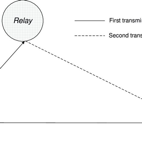 The Relaying Scheme Under Consideration Download Scientific Diagram