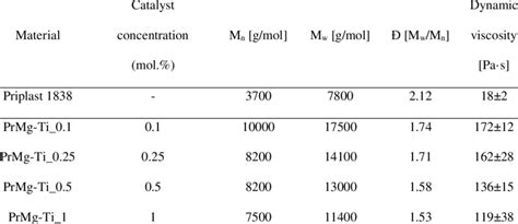 Gpc Results And Dynamic Viscosity For The Synthesized Macromonomers Download Scientific Diagram