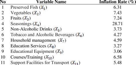 Variable Names Of Expenditure Sub Groups Download Scientific Diagram