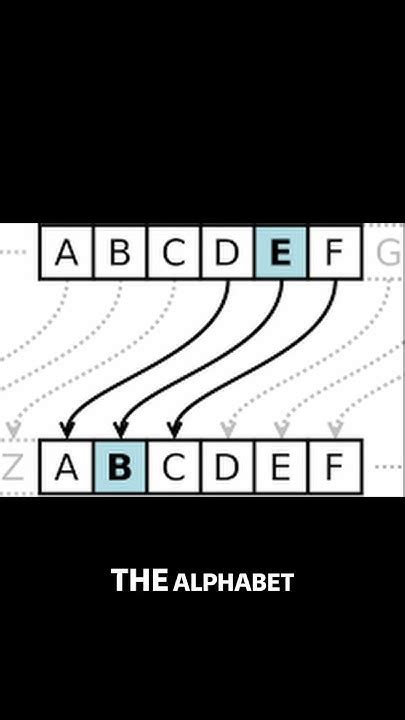 Ceaser Cypher Encryption Caeser Cypher Youtube