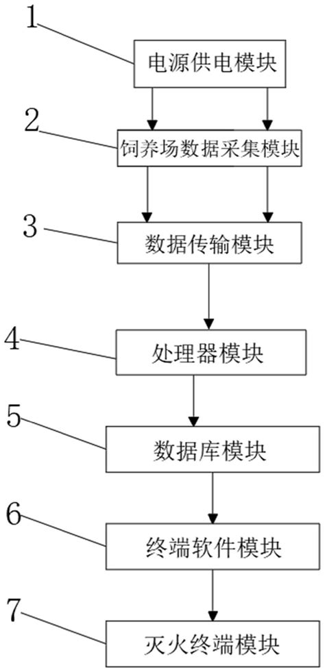 一种基于物联网的蛋鸡饲养环境监测系统的制作方法