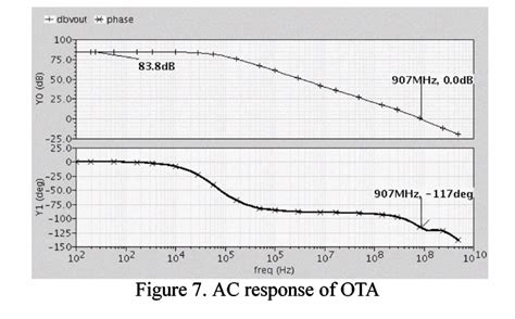 Figure 7 From A Sample And Hold Circuit For 10 Bit 100MS S Pipelined ADC Semantic Scholar