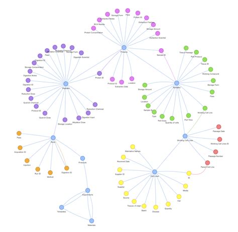 Proteomics Analysis Tools Harnessing Metadata And Building Knowledge Graphs With Scispot News