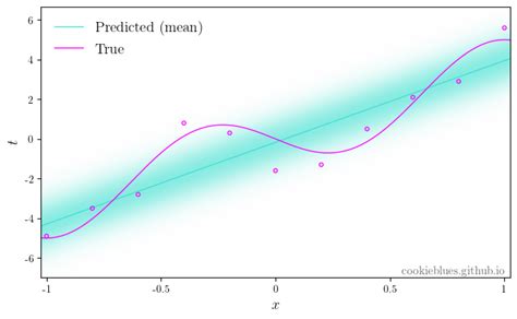 How Linear Regression Actually Works Towards Data Science