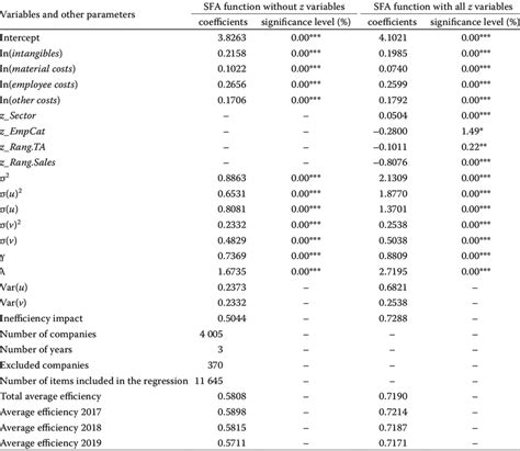 Results Of Cobb Douglas Model Using Maximum Log Likelihood Sfa Method