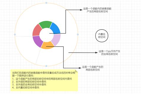 函数基础函数的参数之位置参数关键字参数默认参数可变长参数名称空间名称空间存活周期及作用范围 域 名字的查找顺序查找顺序案例等 wwwxxx123 博客园