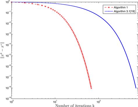 Comparison Of The Number Of Iterations Of Algorithm 1 With Algorithm In