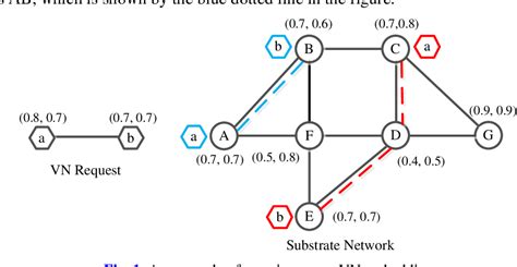 Figure 1 From Virtual Network Embedding Through Security Risk Awareness