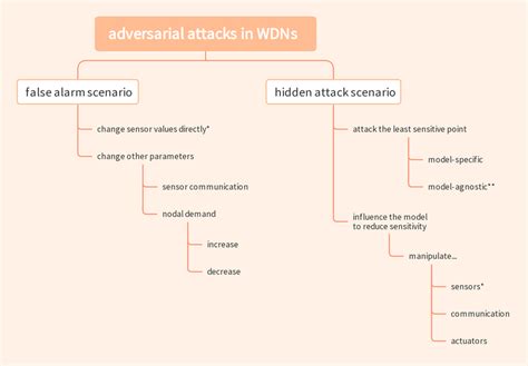 Taxonomy Showing Different Types Of Adversarial Attacks In Wdns Download Scientific Diagram