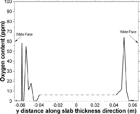 Figure 18 From Modeling Of Continuous Casting Defects Related To Mold Fluid Flow Semantic Scholar