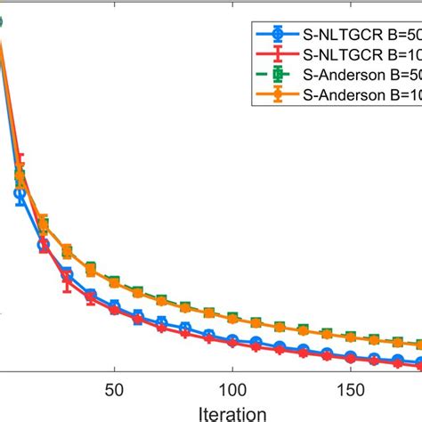 Softmax Regression Effects Of Batch Size M 1 Download Scientific