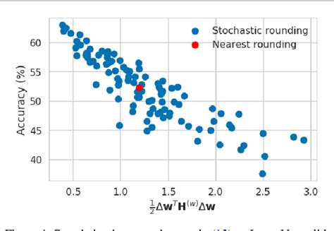 Figure 1 From Up Or Down Adaptive Rounding For Post Training