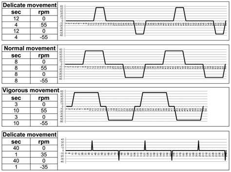 Typical Signal Of Tacho Generator At Different Drum Functions Download Scientific Diagram