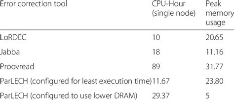 Comparing Resource Consumption Of Parlech With Existing Error Download Scientific Diagram