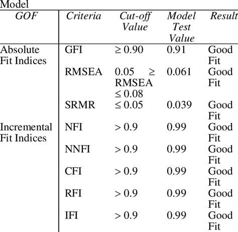 Values Of Goodness Of Fit And Structural Download Scientific Diagram