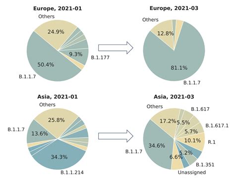 Predicting Sub Population Specific Viral Evolution Ai Research Paper