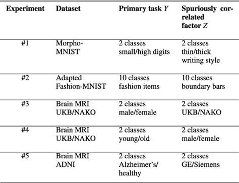 Table 1 From Avoiding Shortcut Learning By Mutual Information Minimization In Deep Learning