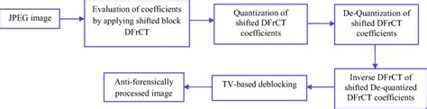 Sketch Of Proposed Jpeg Anti Forensic Technique Download Scientific Diagram