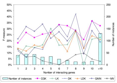 Instance Level F Measure For Genes With Different Interacting Genes