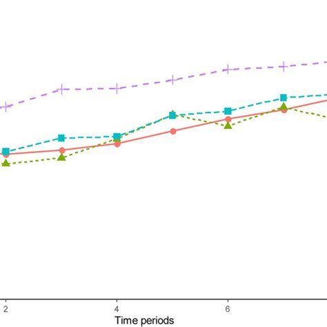 Response Times In Milliseconds By Time Periods And Vehicles