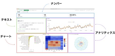 ダッシュボードを簡単に作成、共有、そして自動化